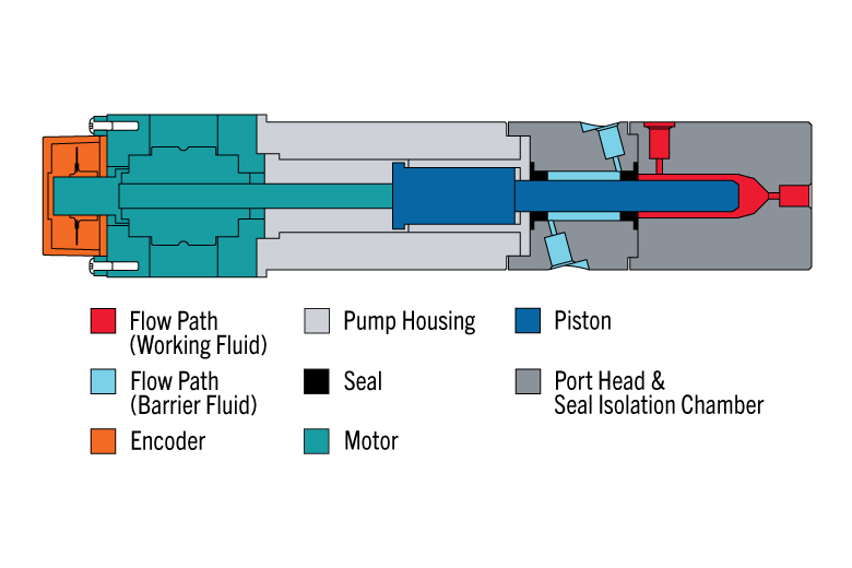 Dual Seal Variable Volume Precision Dispense Pump | The Lee Co