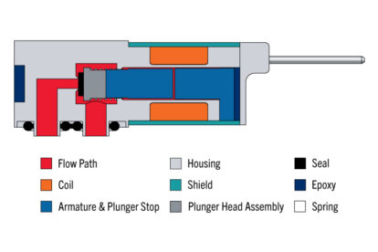 LHL Series Latching 2-Way Control Solenoid Valve | The Lee Co