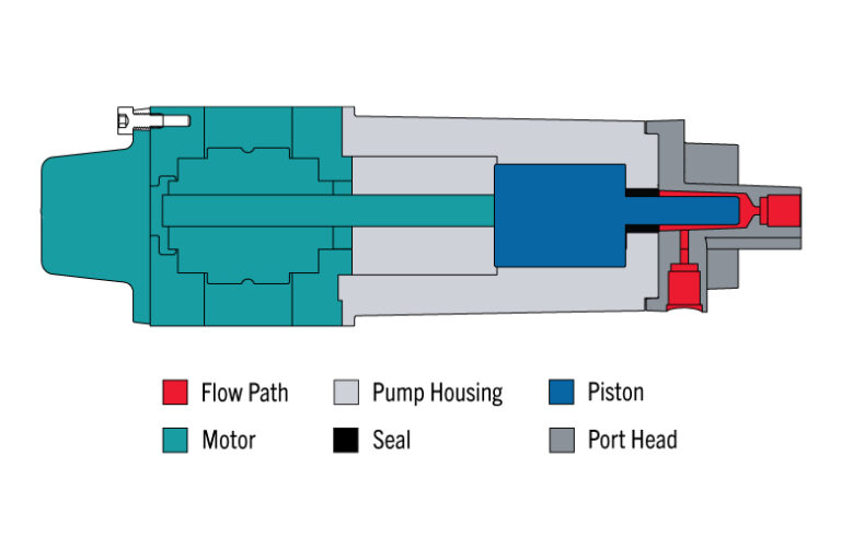 LPD Series Variable Volume Precision Dispense Pump | The Lee Co