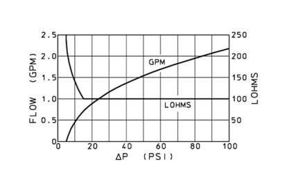 187 Lo-Lohm Check Valve | The Lee Co