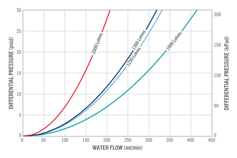 LFV Series 2-Way Isolation Solenoid Valve | The Lee Co