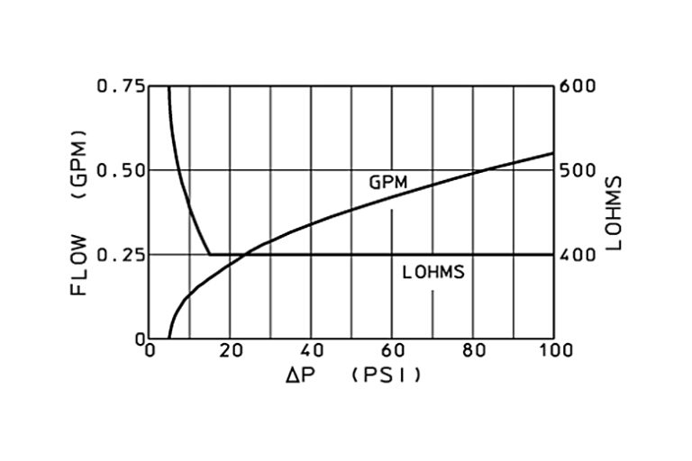 125 NACE Compliant, High Pressure Check Valve | The Lee Co
