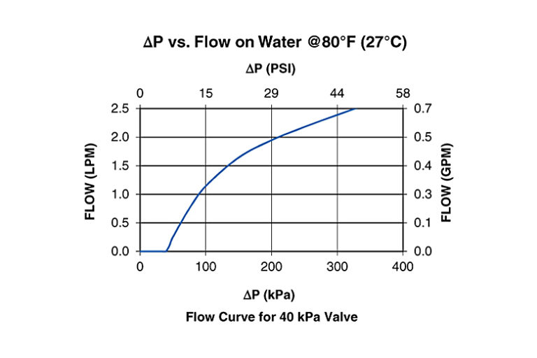 400 Bar Check Valve | The Lee Co