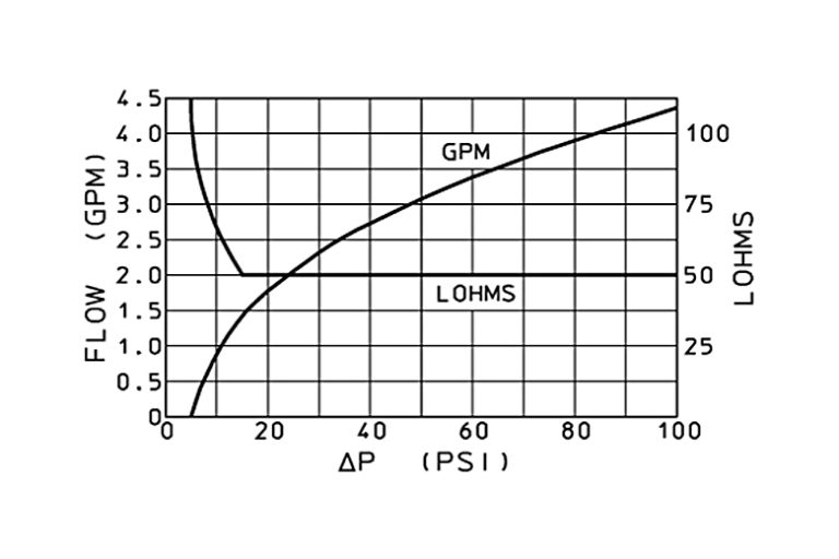 250 Lo-Lohm Check Valve | The Lee Co