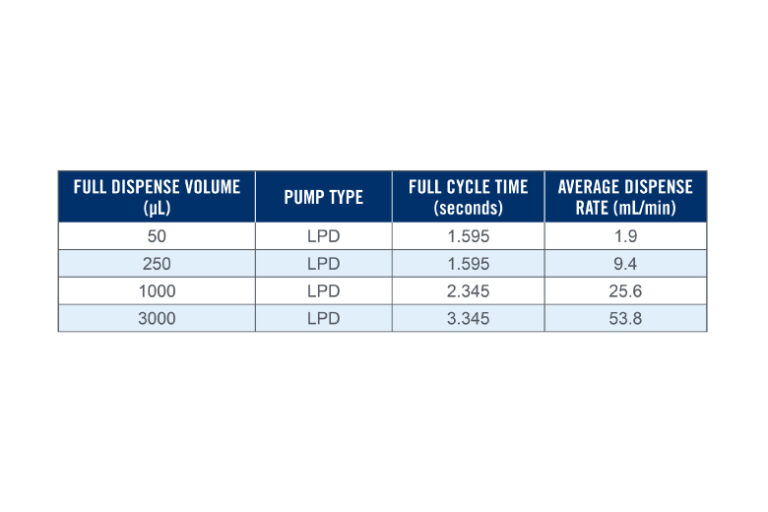 LPD Series Variable Volume Precision Dispense Pump | The Lee Co
