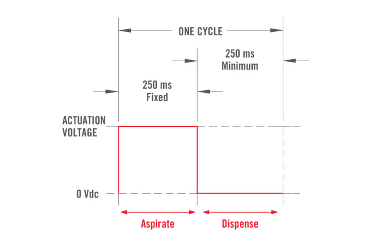 LPL Series Fixed Volume Dispense Pumps | The Lee Co