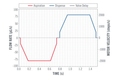 LPD Series Variable Volume Precision Dispense Pump | The Lee Co