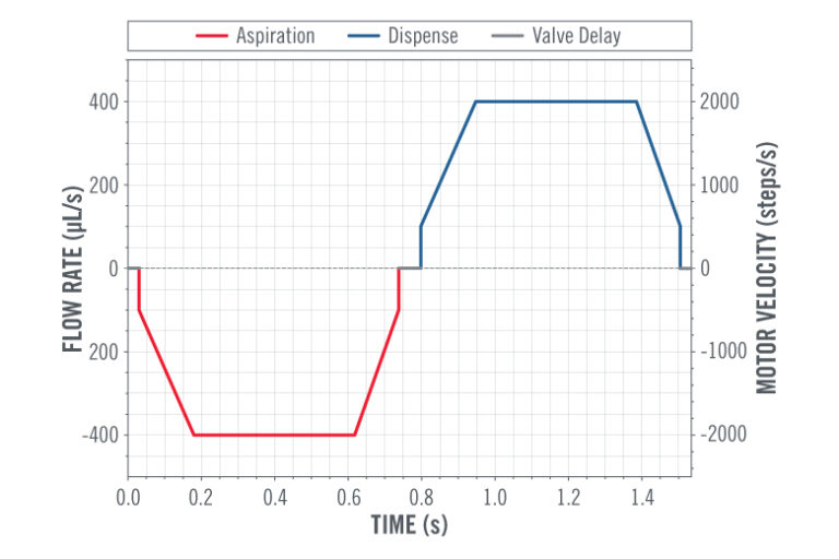 LPD Series Variable Volume Precision Dispense Pump | The Lee Co