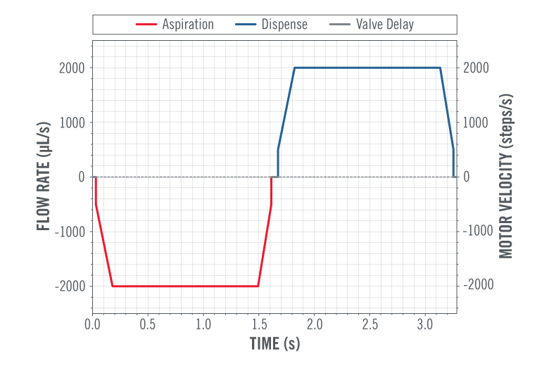 LPD Series Variable Volume Precision Dispense Pump | The Lee Co