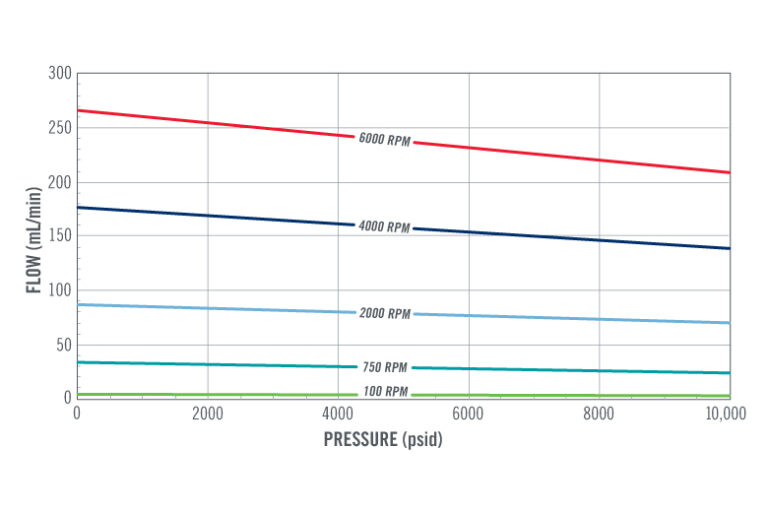 22 mm HPHT Pump | The Lee Co