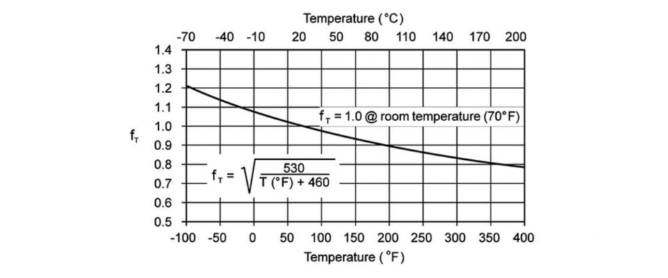 How to Calculate Flow Resistance for Gases | The Lee Co