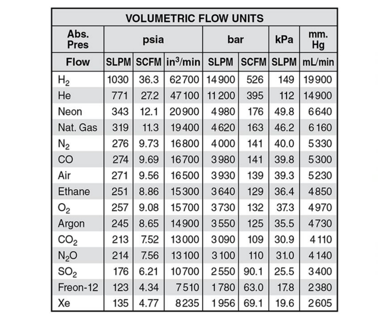 How to Calculate Flow Resistance for Gases | The Lee Co