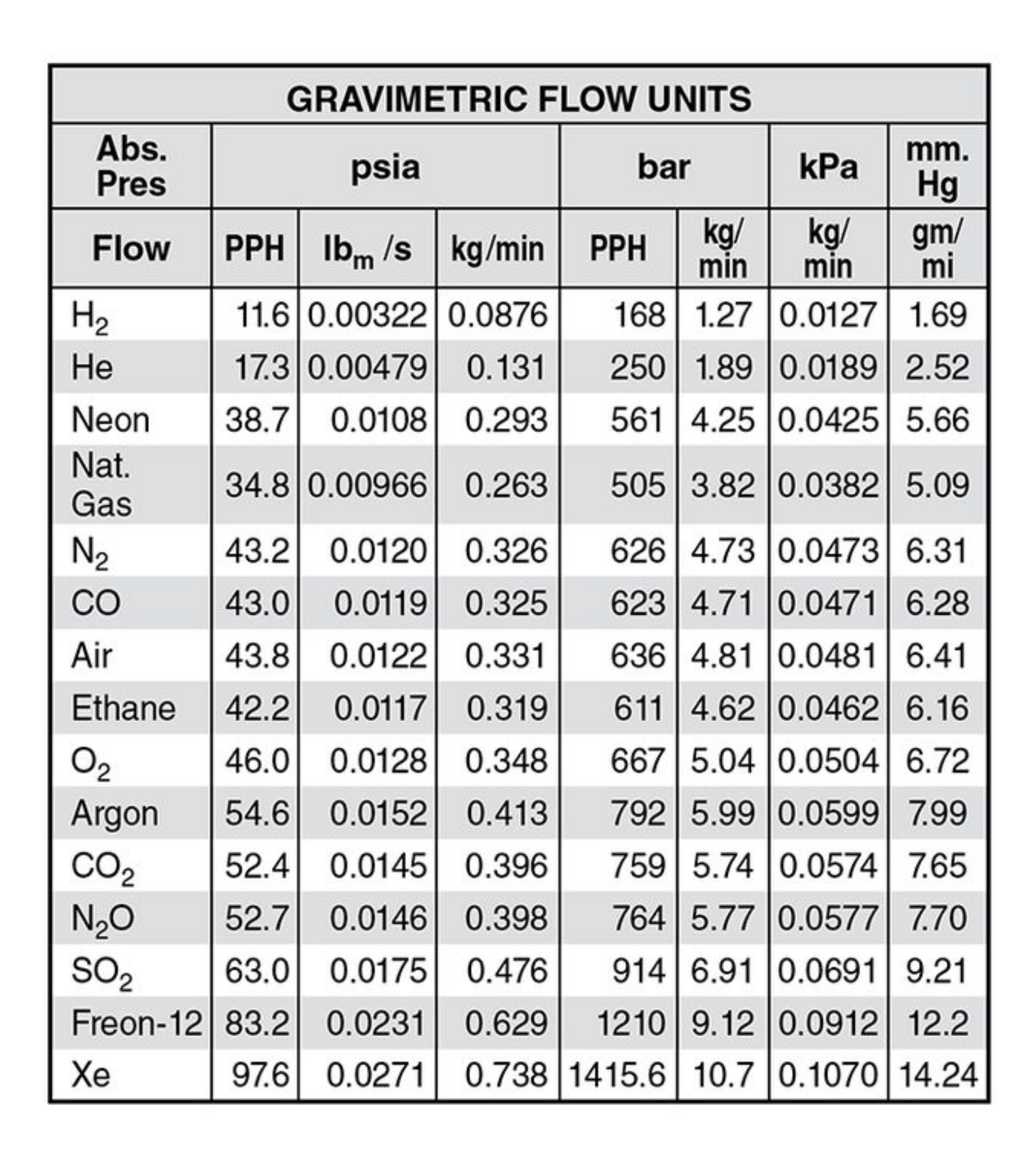 How to Calculate Flow Resistance for Gases | The Lee Co
