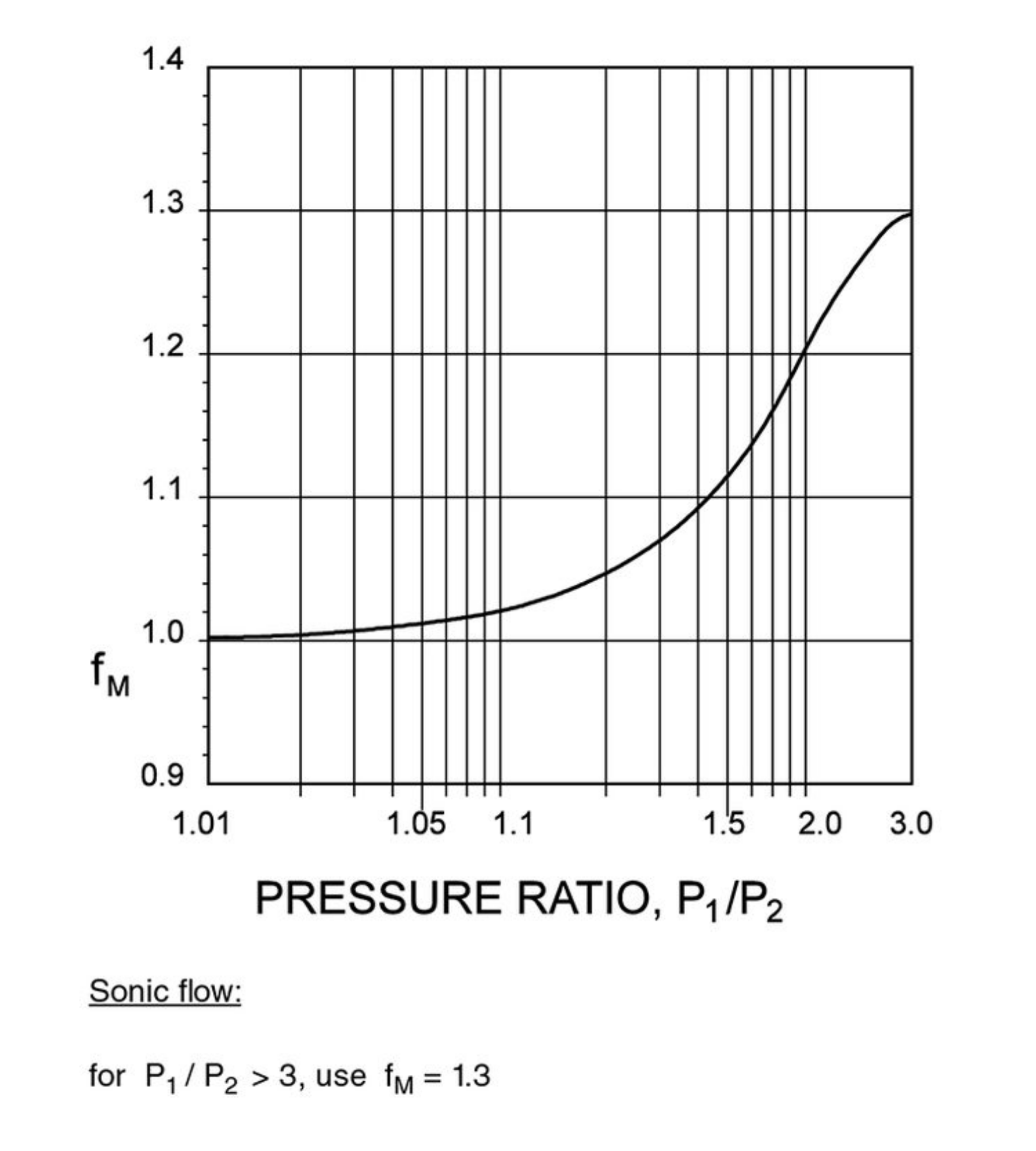Gas Flow Factor "fM" (Multiple Orifice) | The Lee Company