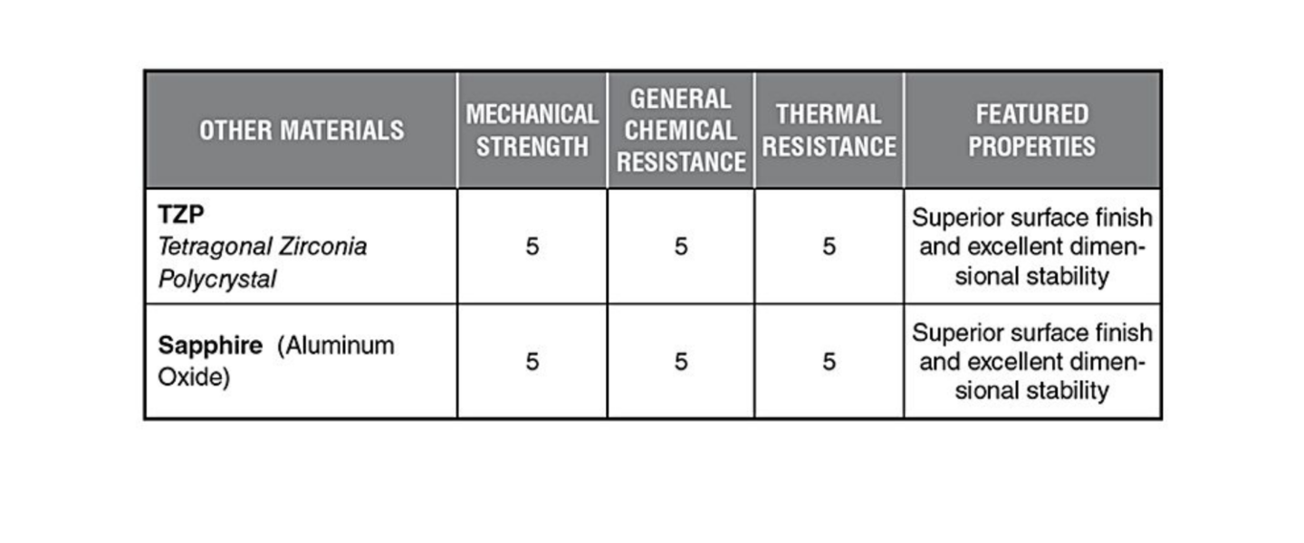 Material Chemical Compatibility Guidelines | The Lee Company