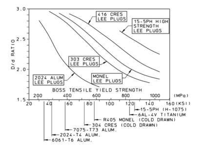 The Principle of Lee Plug Performance | The Lee Company