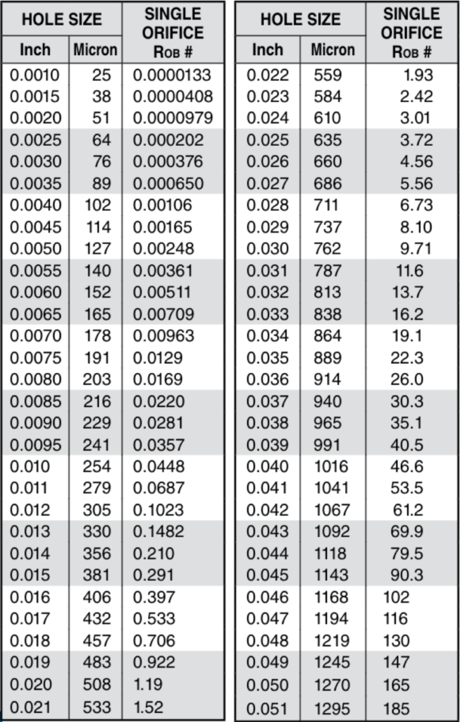 ROB Number | The Lee Company