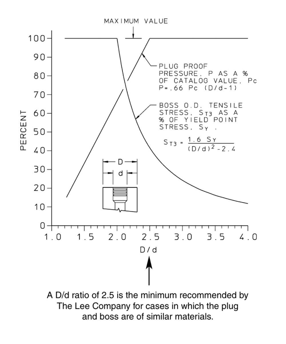 The Principle of Lee Plug Performance | The Lee Company