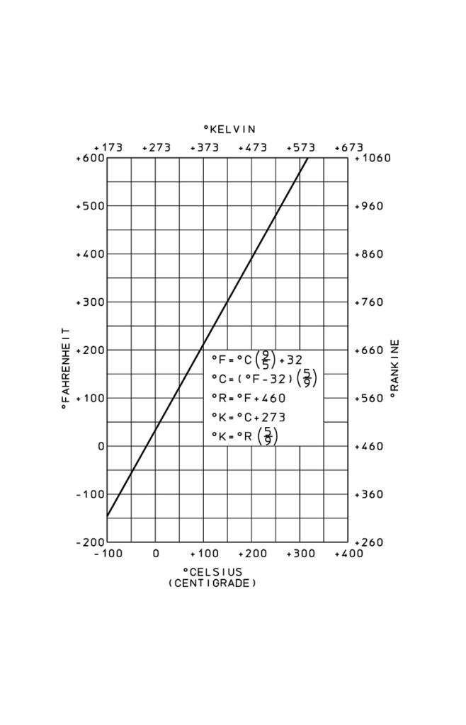Temperature Conversions | The Lee Company