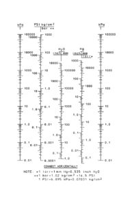 Pressure and Torque Conversions | The Lee Company
