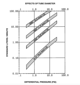 Tubing Flow | The Lee Company
