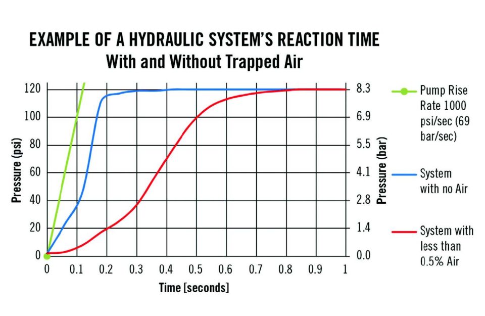 Air Bleed Orifice Improves Efficiencies in Hydraulic Systems | The Lee Co