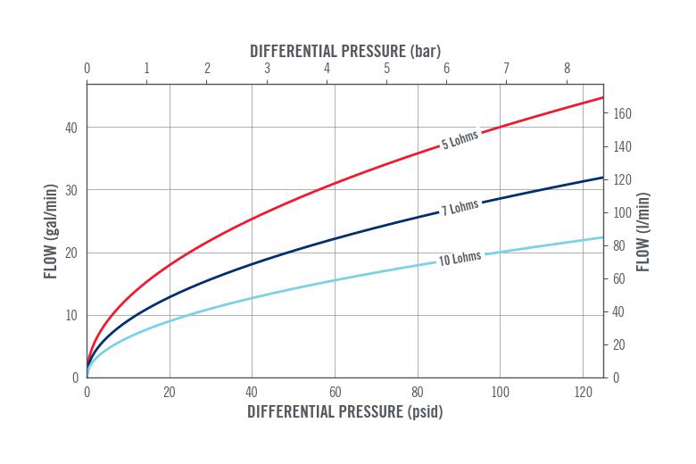 HI-BAR® Inlet Safety Screen Filter, Flareless AS33514E10 to Port AS930 ...
