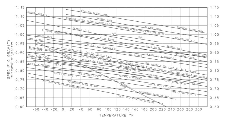 Specific Gravity of Various Fluids vs. Temperature | The Lee Company
