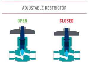What is a Flow Restrictor and How Does it Work? | The Lee Co