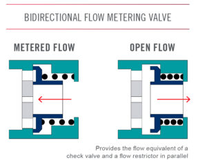 What is a Flow Restrictor and How Does it Work? | The Lee Co