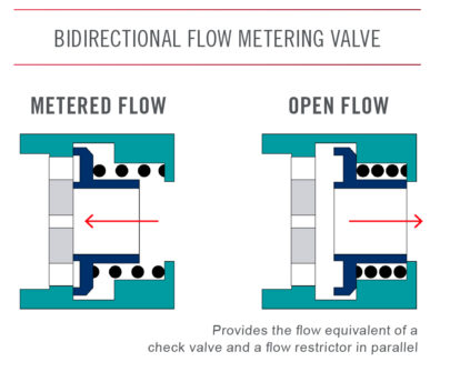 What is a Flow Restrictor and How Does it Work? | The Lee Co