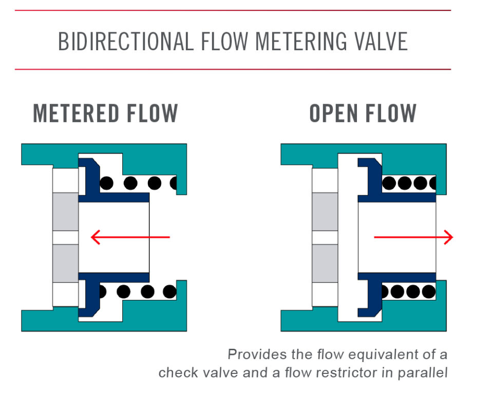 What is a Flow Restrictor and How Does it Work? | The Lee Co