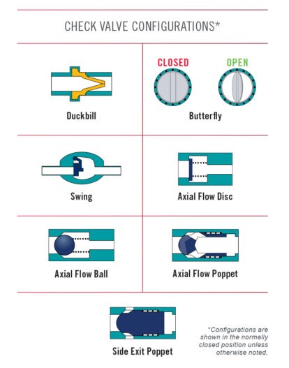 What is a Check Valve and How Does it Work? | The Lee Co