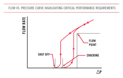 Critical Characteristics for Pressure Relief Valve Design and Selection ...
