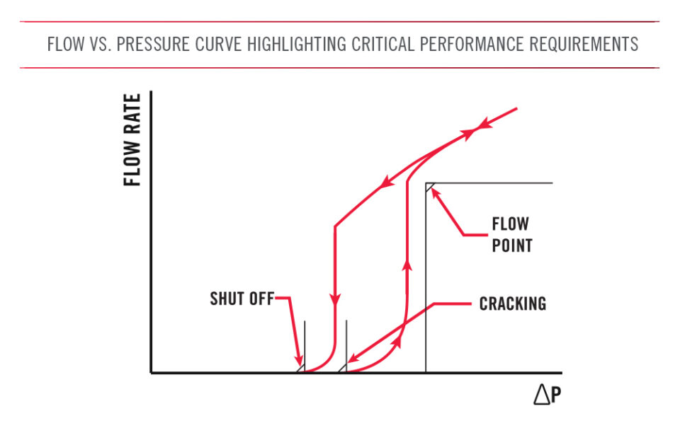 Critical Characteristics for Pressure Relief Valve Design and Selection ...