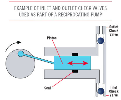What is a Check Valve and How Does it Work? | The Lee Co