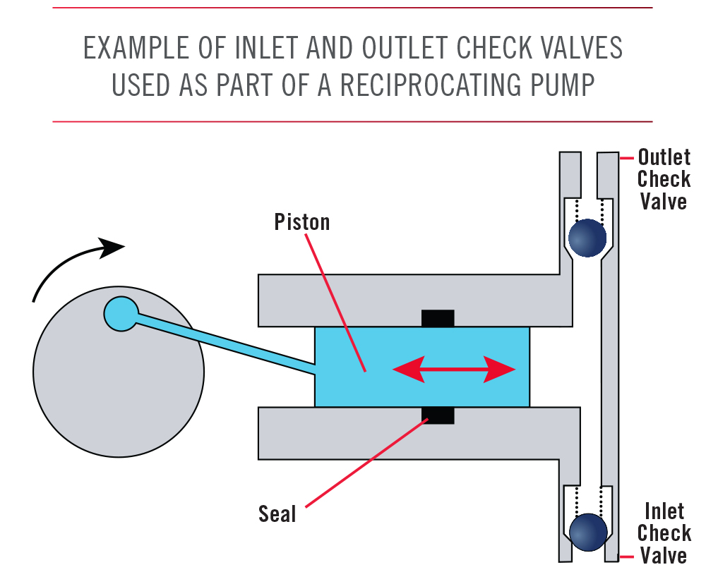 What is a Check Valve and How Does it Work? | The Lee Co
