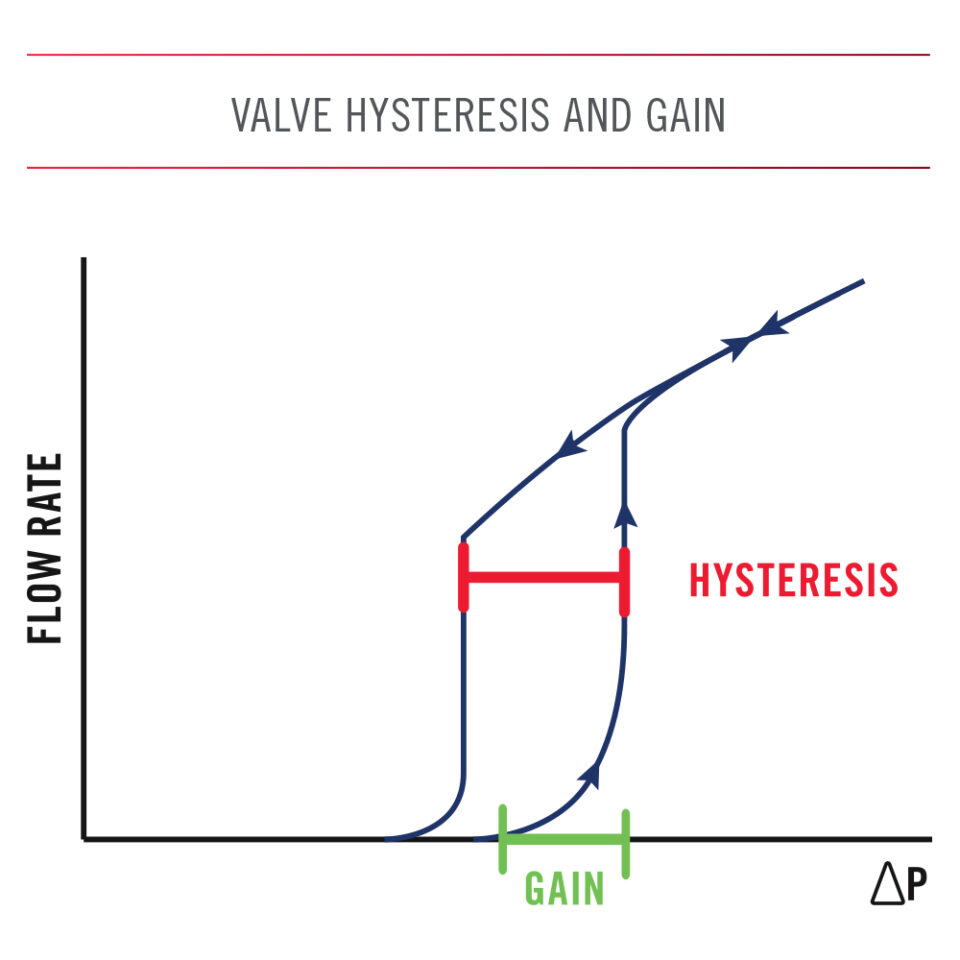 Pressure Relief Valve Performance Trade-Offs, Design Challenges and ...