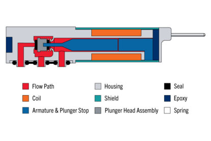 LHL Series Latching 3-Way Control Solenoid Valve | The Lee Co