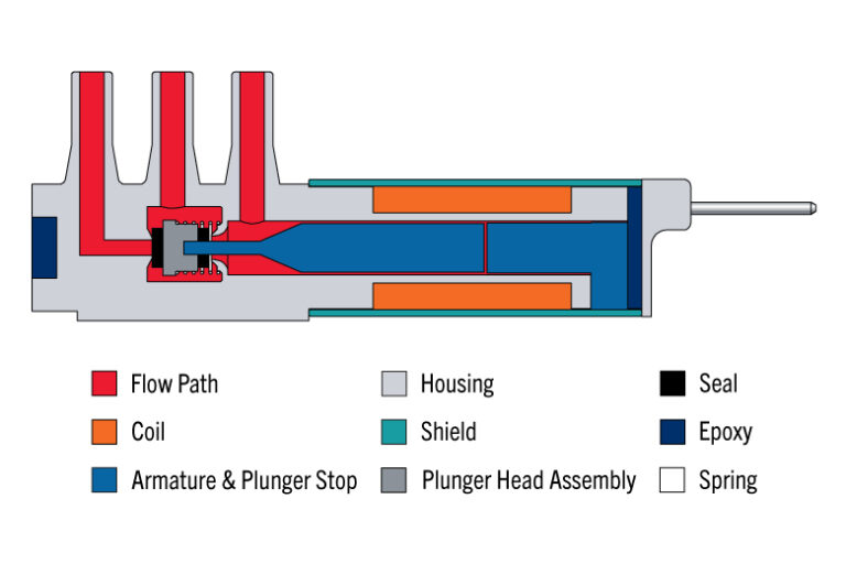 LHD Series 3-Way Control Solenoid Valve | The Lee Co