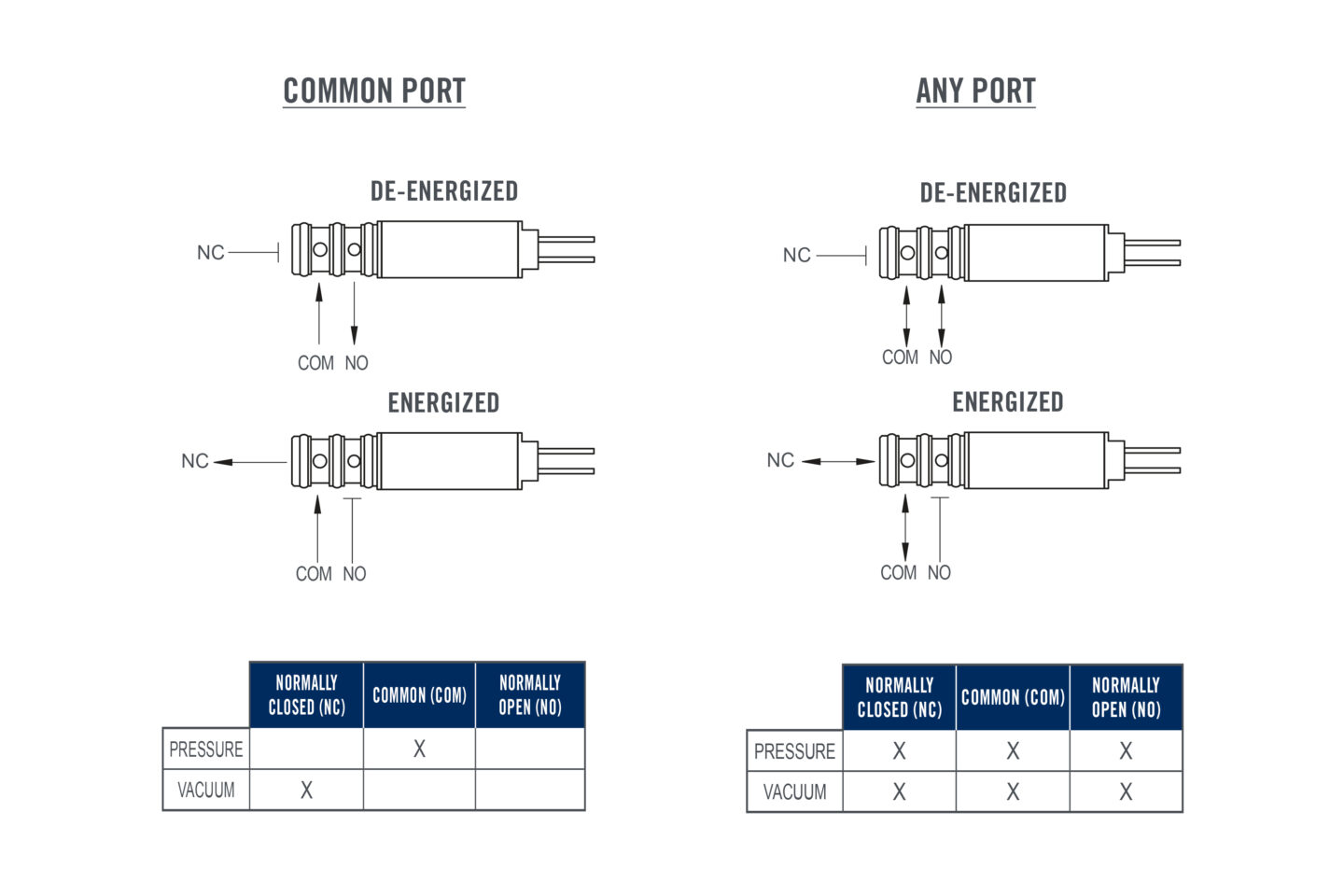 LHD Series 3-Way Control Solenoid Valve | The Lee Co