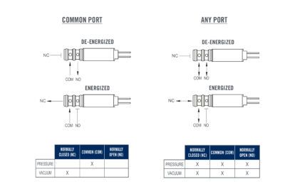 LHD Series 3-Way Control Solenoid Valve | The Lee Co