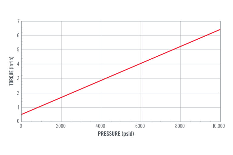 30 mm HPHT Pump | The Lee Co