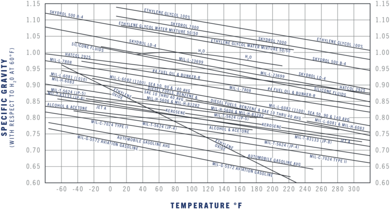 Specific Gravity of Various Fluids vs. Temperature | The Lee Company