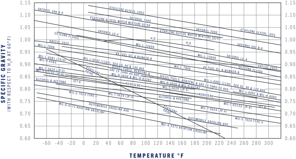 Specific Gravity of Various Fluids vs. Temperature | The Lee Company