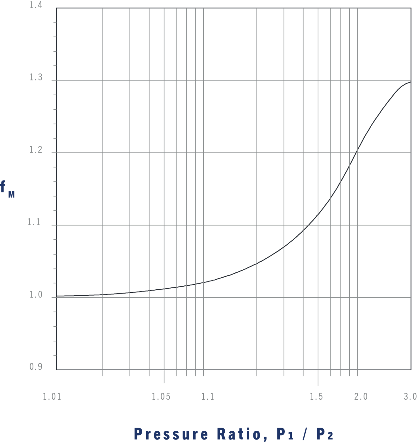 Gas Flow Factor "fM" (Multiple Orifice) | The Lee Company