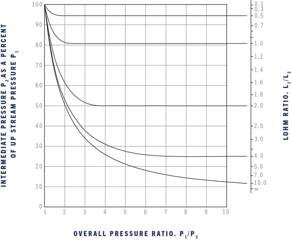 Restrictors in Series | The Lee Company