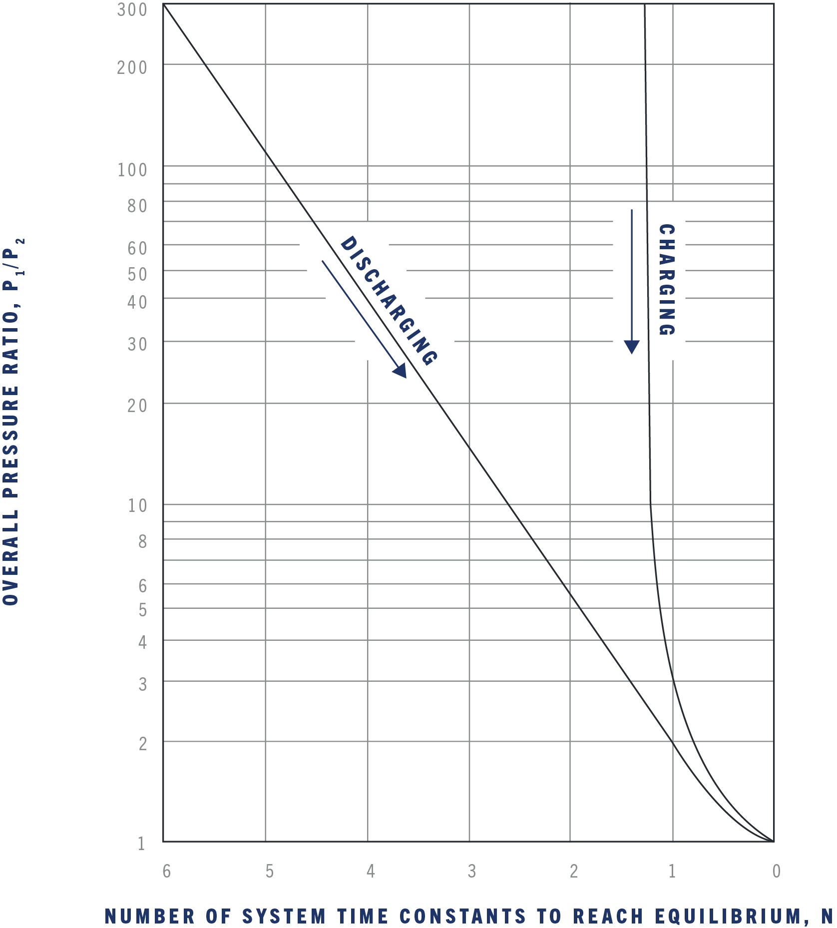 Transient Gas Flow | The Lee Company