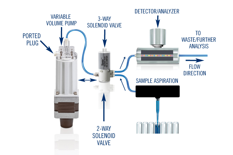 Types of Variable Volume Pump Fluidic Circuits | The Lee Co