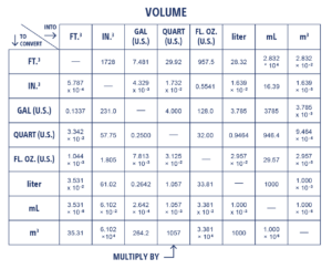 Mass/Volume Conversion Factors | The Lee Company